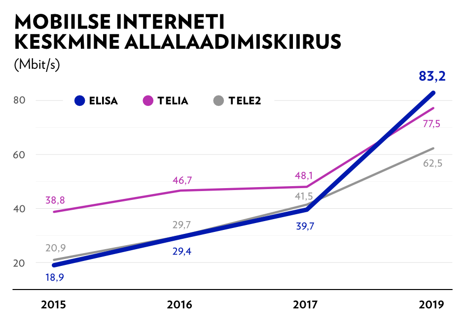 TTJA tulemused näitavad, et Elisa mobiilne internet on kiireim üle ...